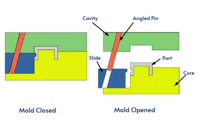 Injection Molding Lifters vs. Sliders: A Comprehensive Comparative Guide